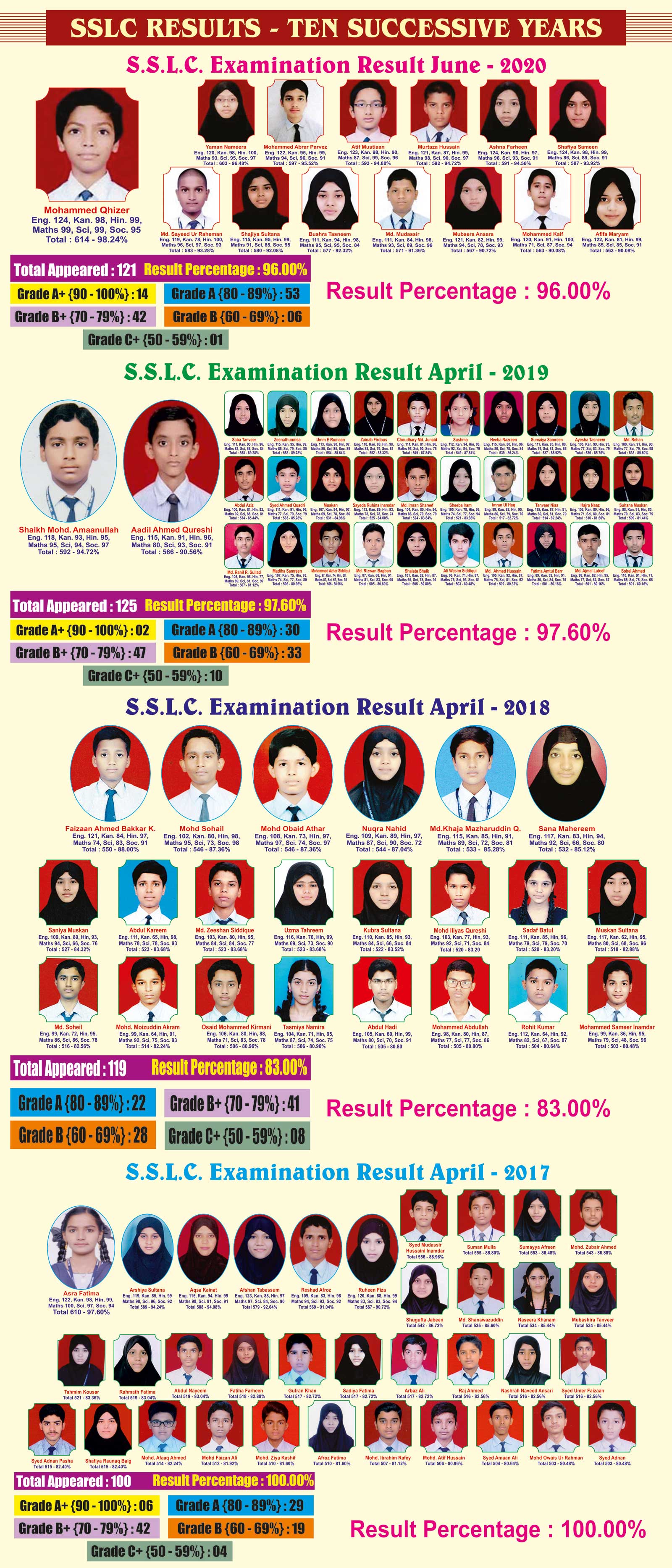 SSLC-Results-Ten-Succussive-Year--1 | Tiny Pearls English Medium School